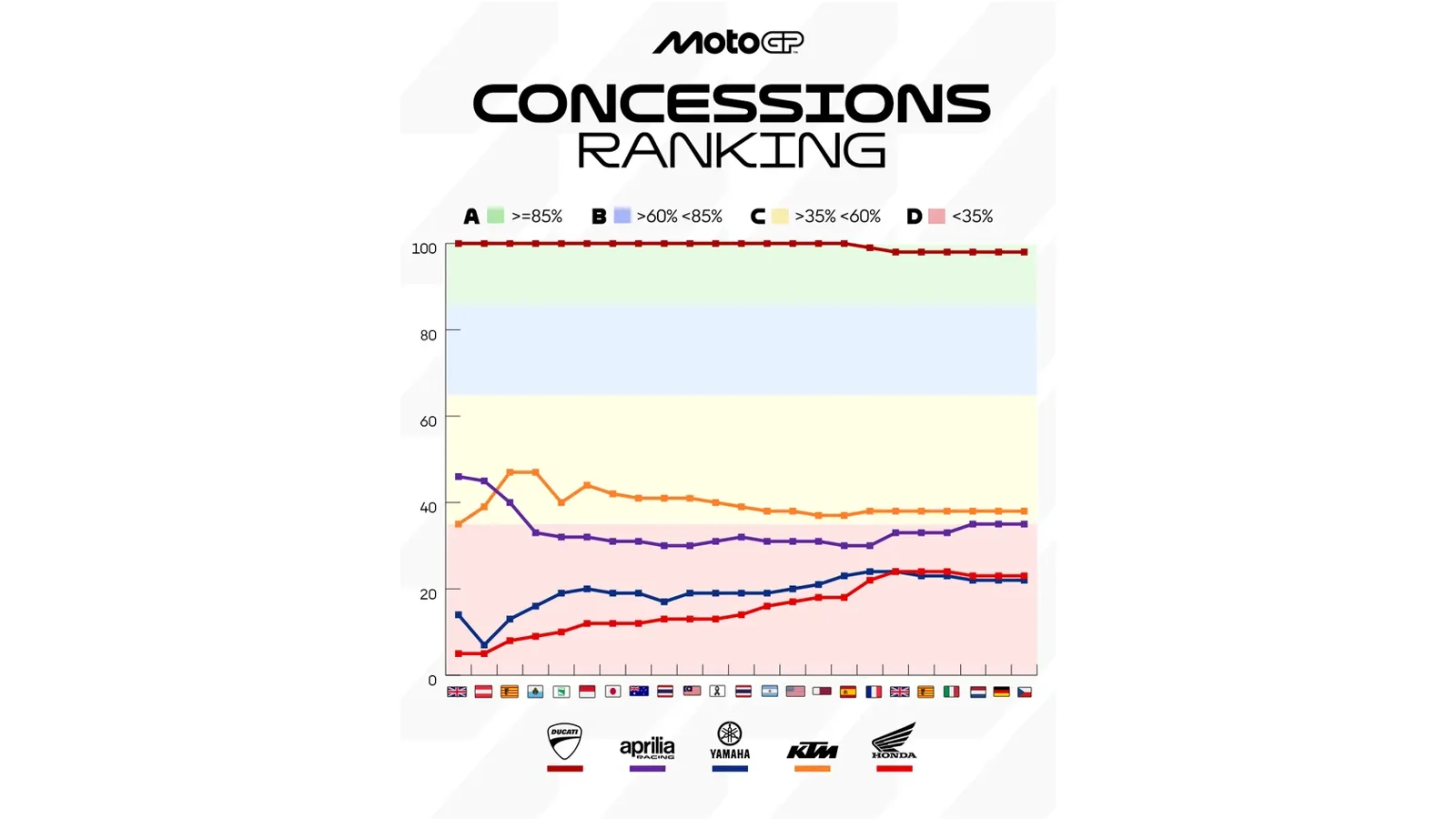 MotoGP 2025 Concessions Ranking Update: Aprilia Survives Drop, Ducati ...